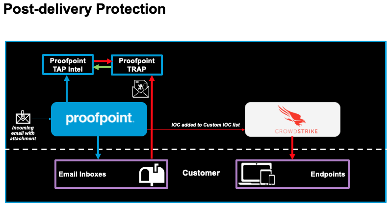 Proofpoint & CrowdStrike Partnership | Proofpoint US